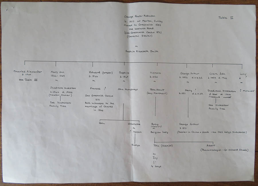 Family tree of George Robinson – Joseph Nickerson Memorial Gallery