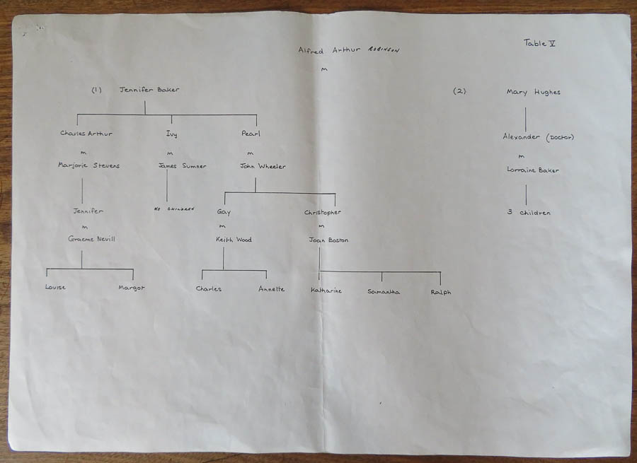 Family tree of Alfred Robinson – Joseph Nickerson Memorial Gallery